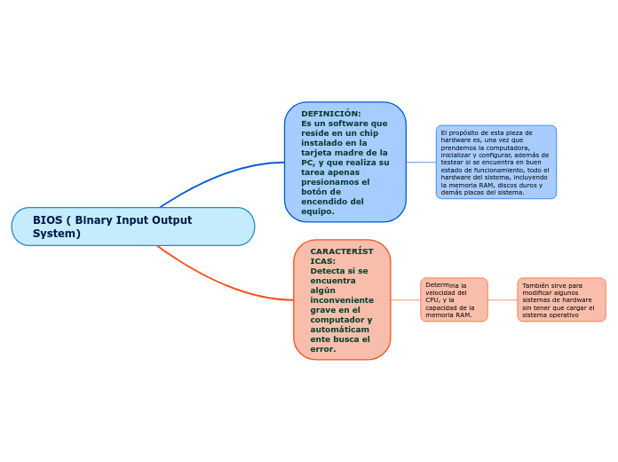 BIOS ( Binary Input Output System) - Mind Map BIOS ( Binary Input Output System) - Mind Map